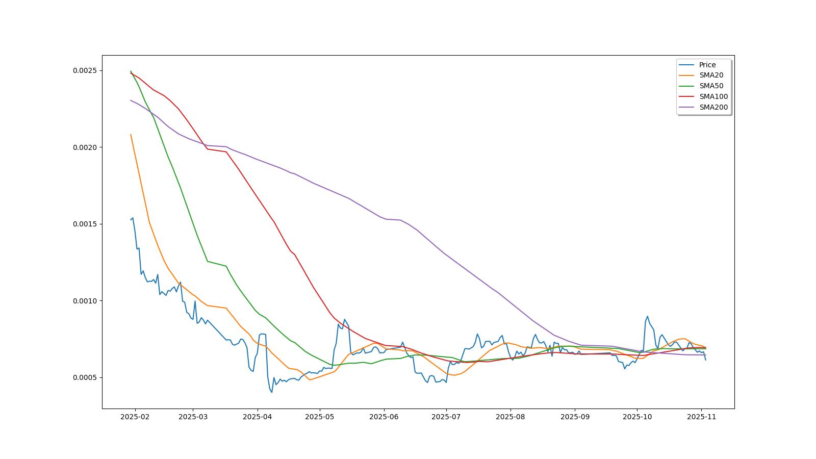 Cuckadoodledoo Simple Moving Averages