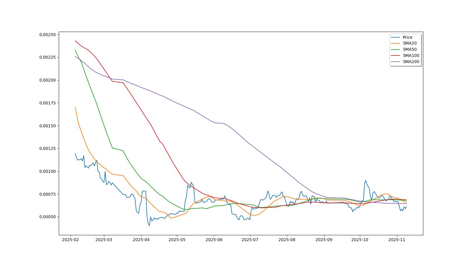 Cuckadoodledoo Simple Moving Averages