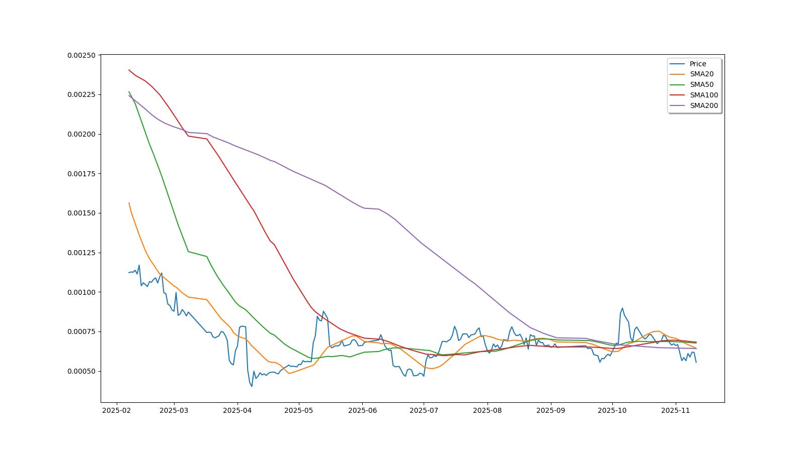 Cuckadoodledoo Simple Moving Averages