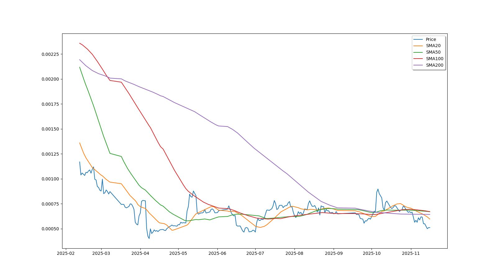 Cuckadoodledoo Simple Moving Averages