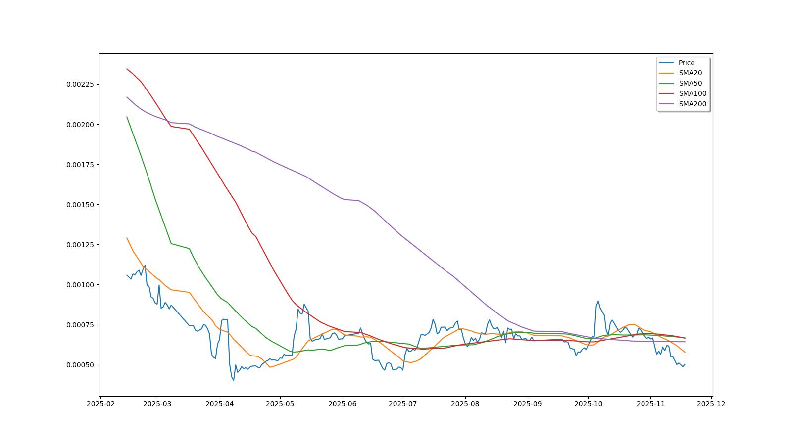Cuckadoodledoo Simple Moving Averages