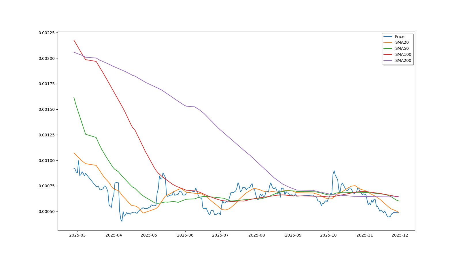 Cuckadoodledoo Simple Moving Averages