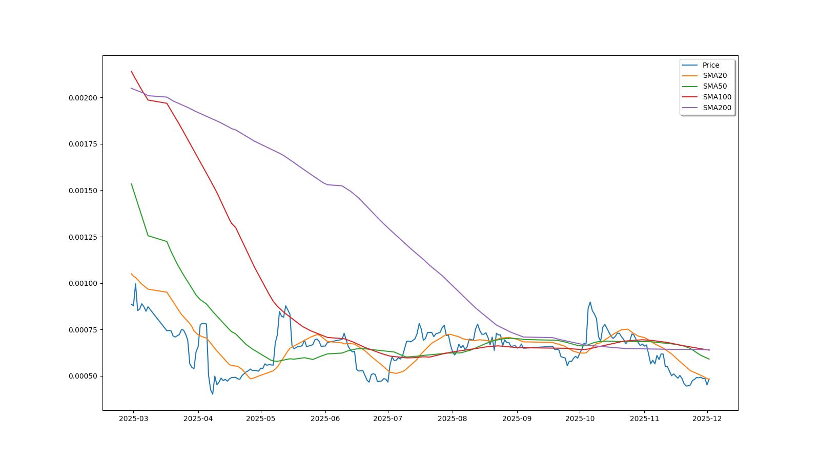 Cuckadoodledoo Simple Moving Averages
