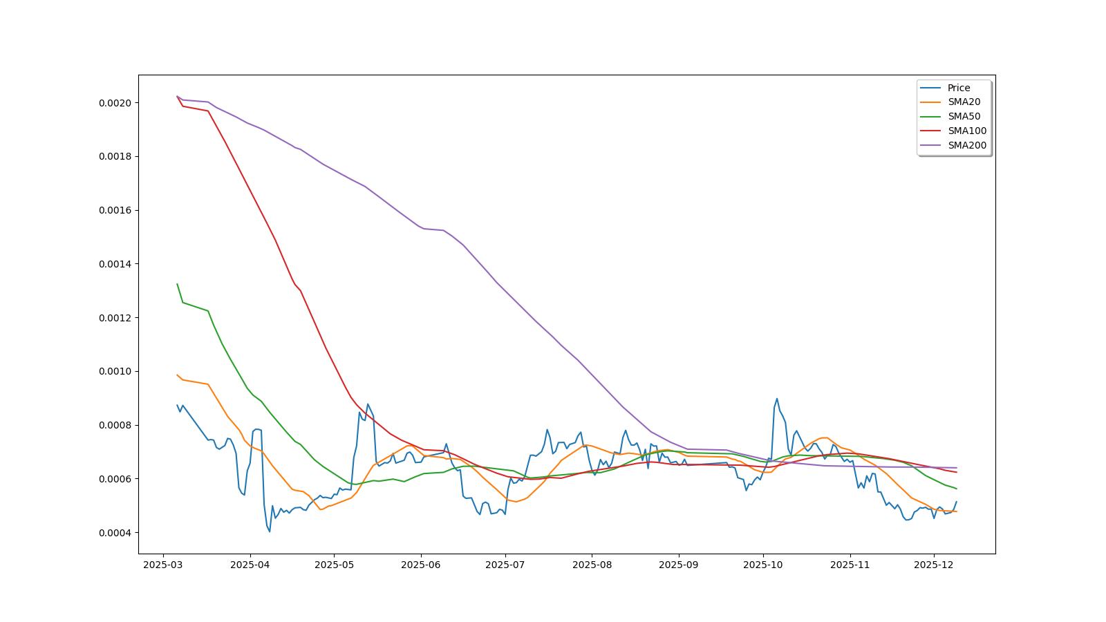 Cuckadoodledoo Simple Moving Averages