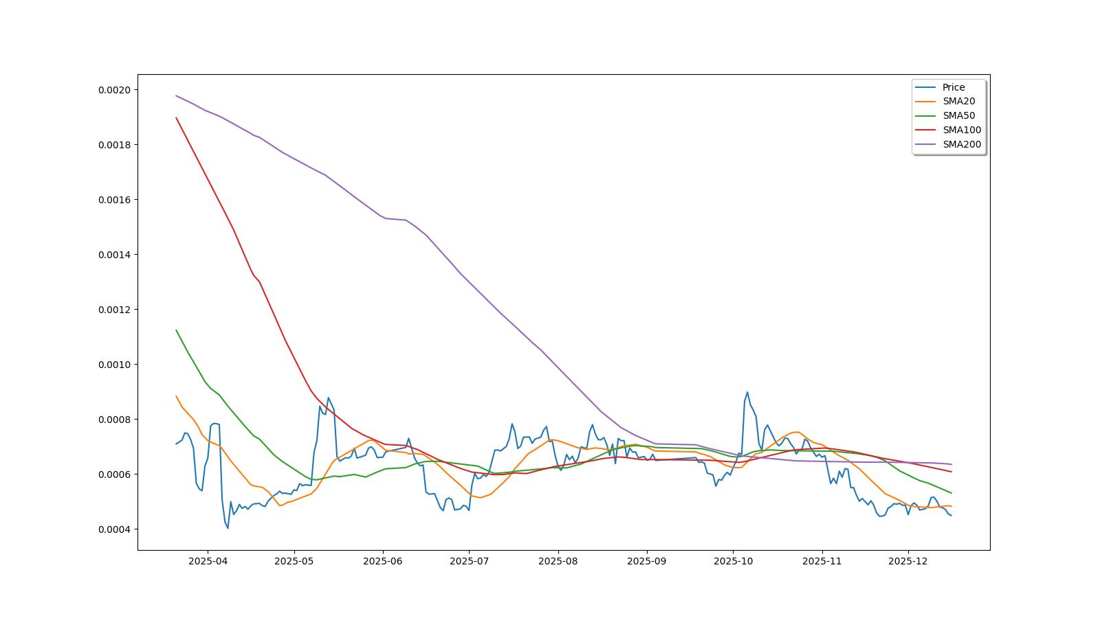 Cuckadoodledoo Simple Moving Averages