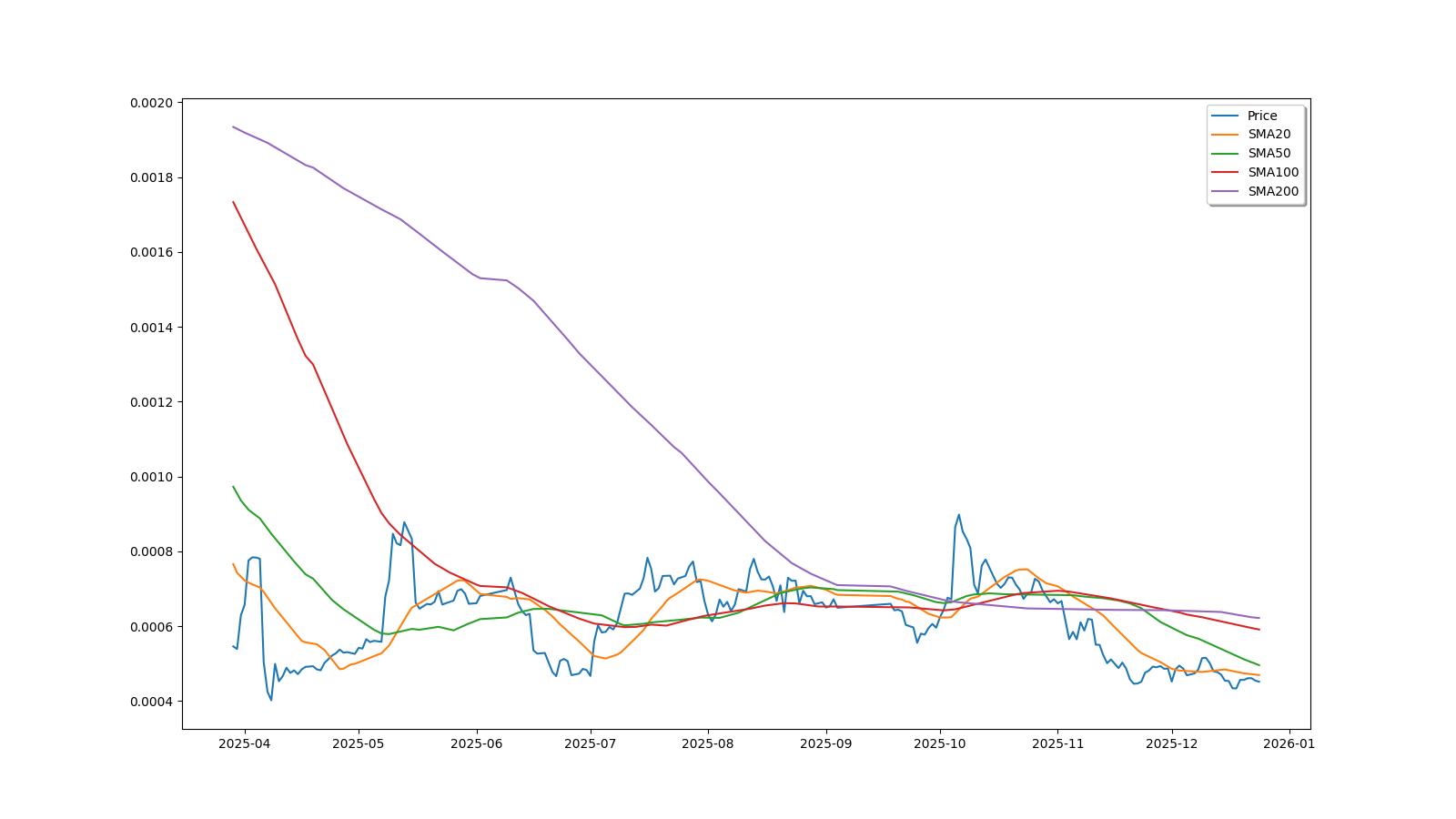 Cuckadoodledoo Simple Moving Averages