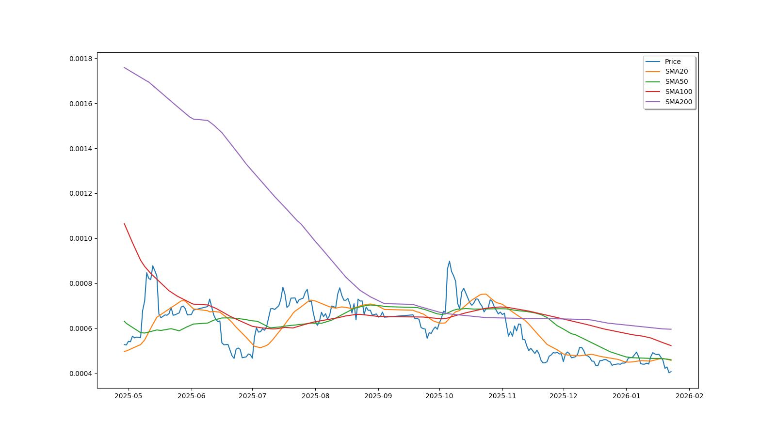 Cuckadoodledoo Simple Moving Averages
