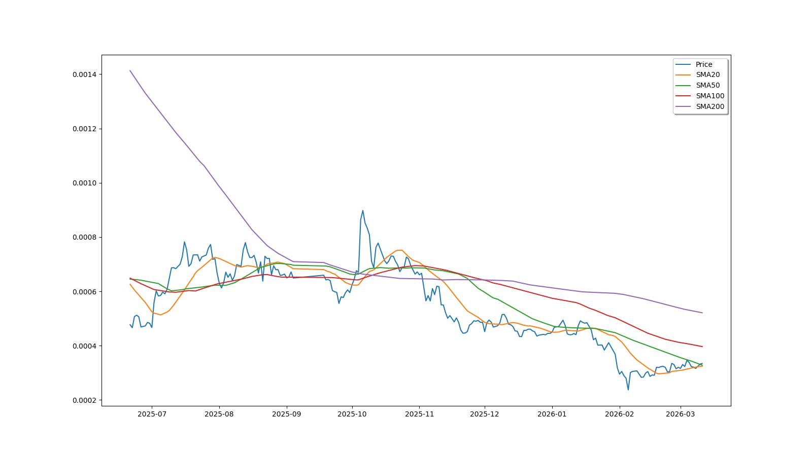 Cuckadoodledoo Simple Moving Averages