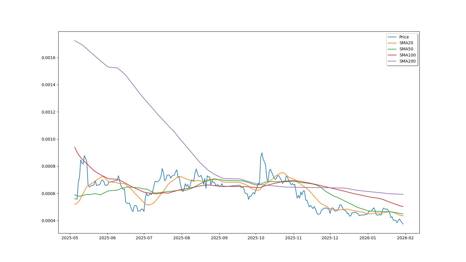 Cuckadoodledoo Simple Moving Averages