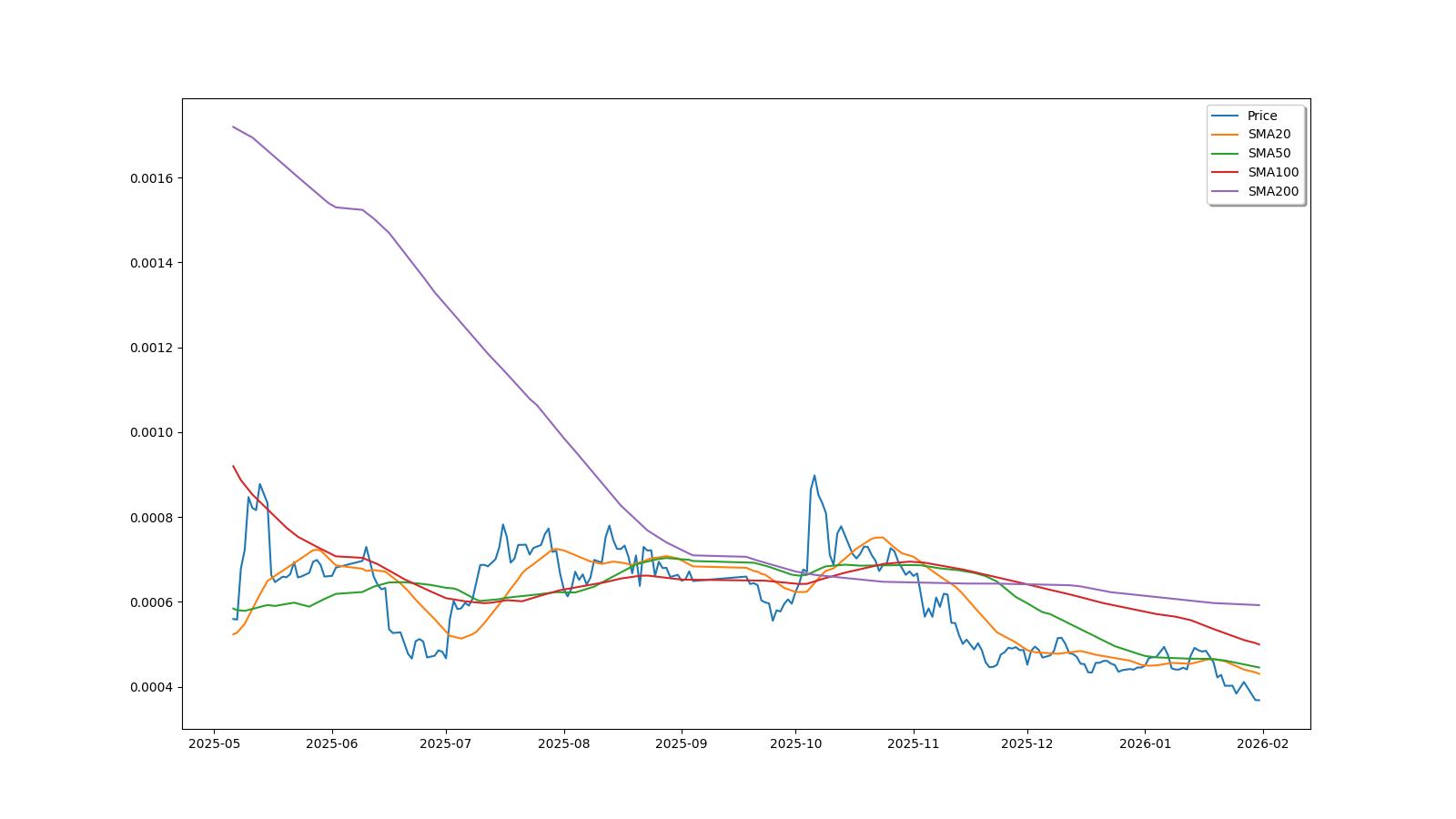 Cuckadoodledoo Simple Moving Averages