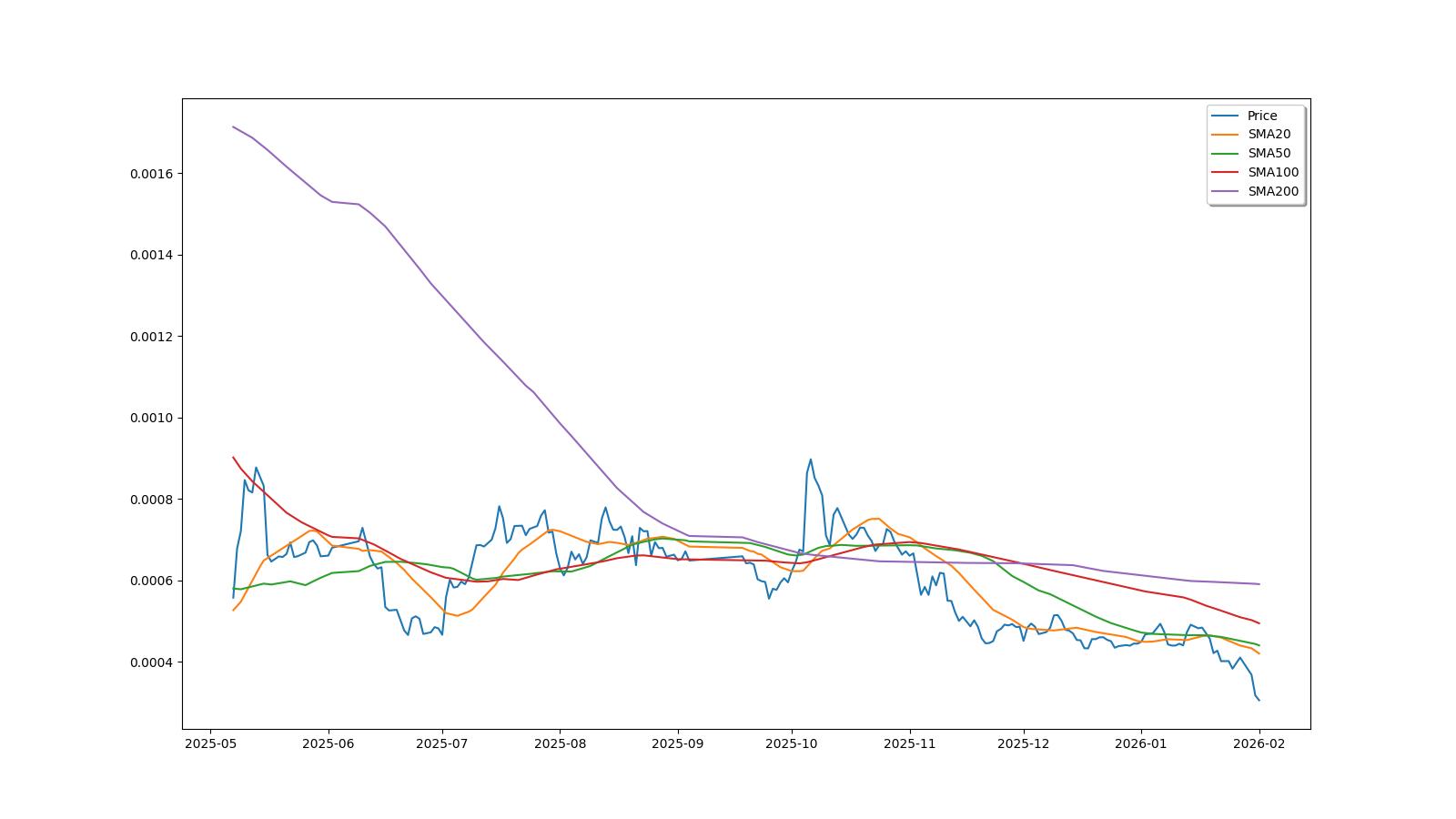 Cuckadoodledoo Simple Moving Averages