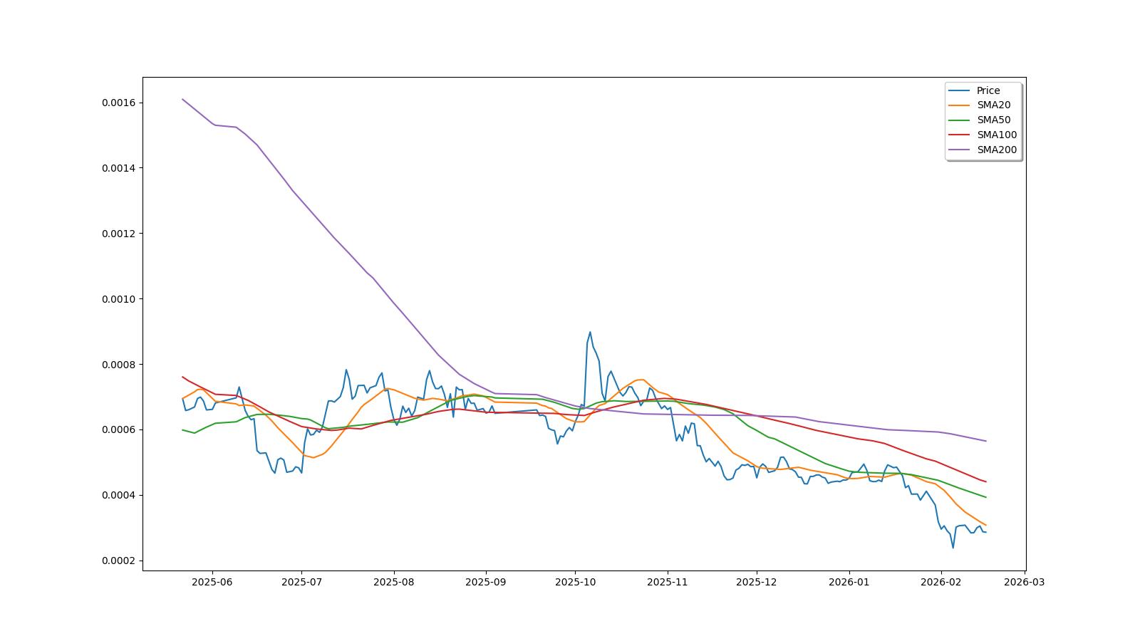 Cuckadoodledoo Simple Moving Averages