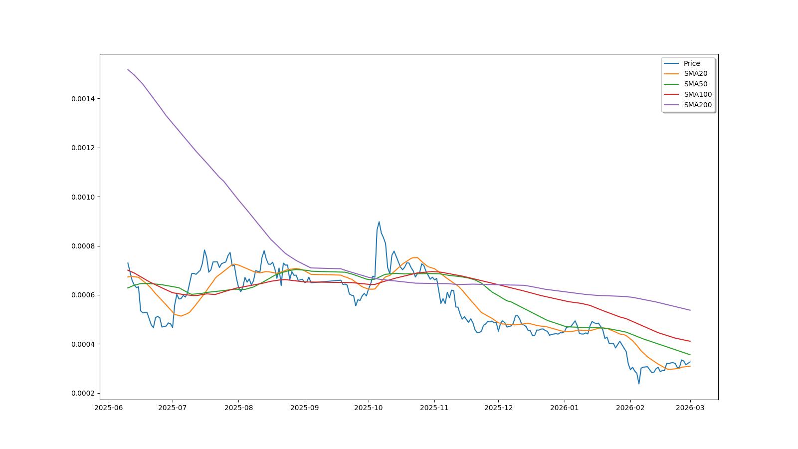 Cuckadoodledoo Simple Moving Averages