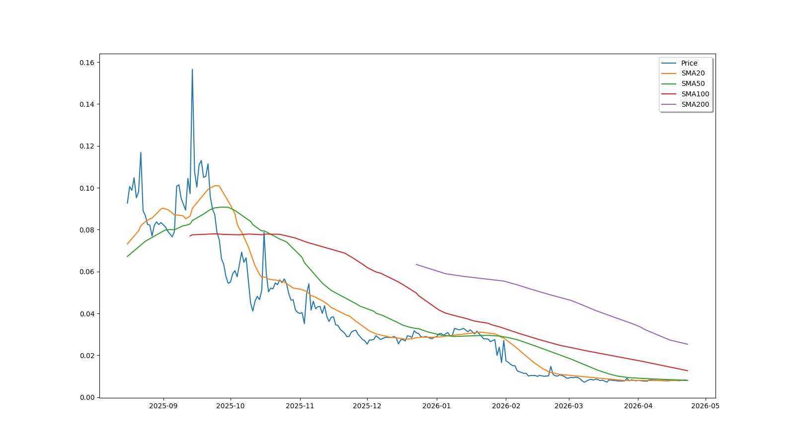 CUDIS Simple Moving Averages