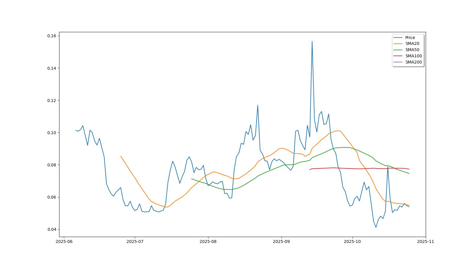 CUDIS Simple Moving Averages