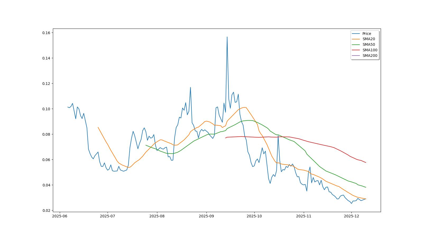 CUDIS Simple Moving Averages