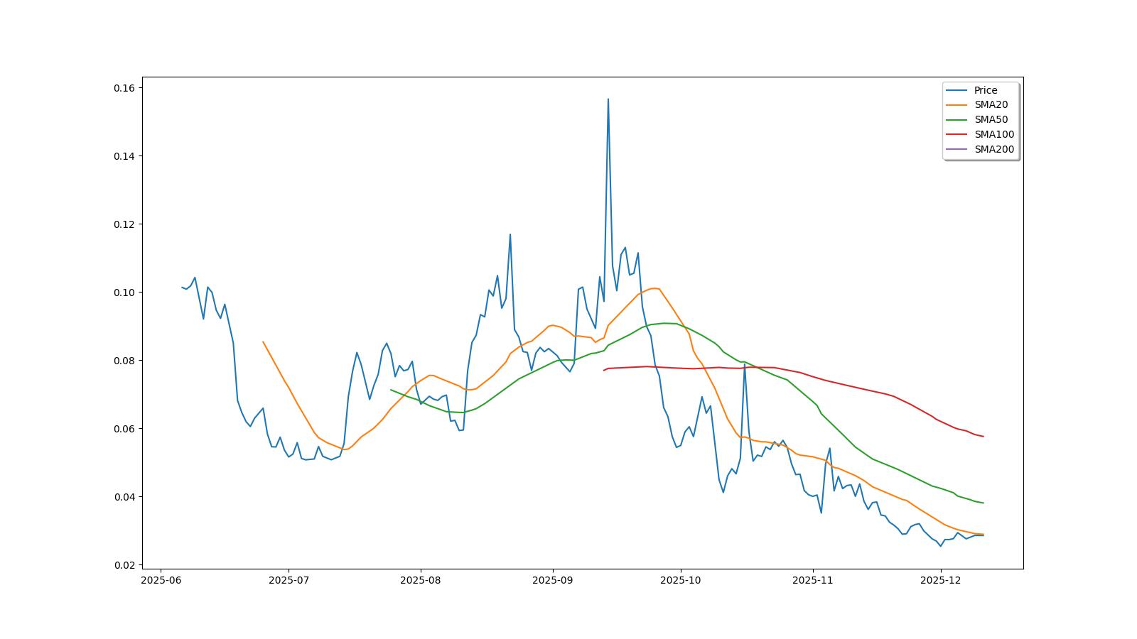 CUDIS Simple Moving Averages