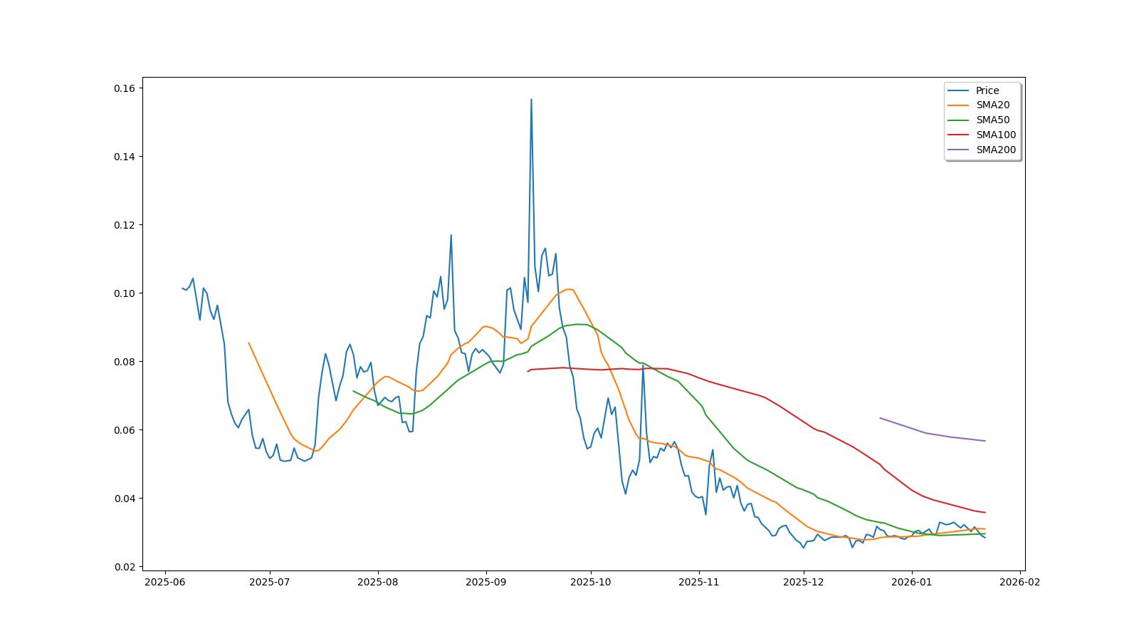 CUDIS Simple Moving Averages