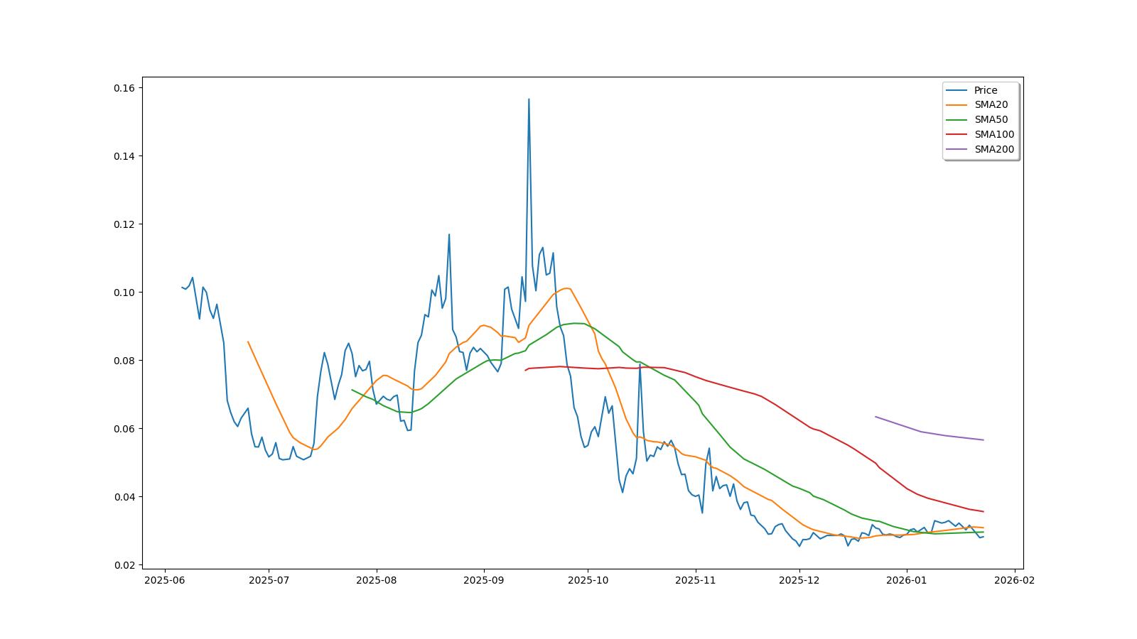 CUDIS Simple Moving Averages