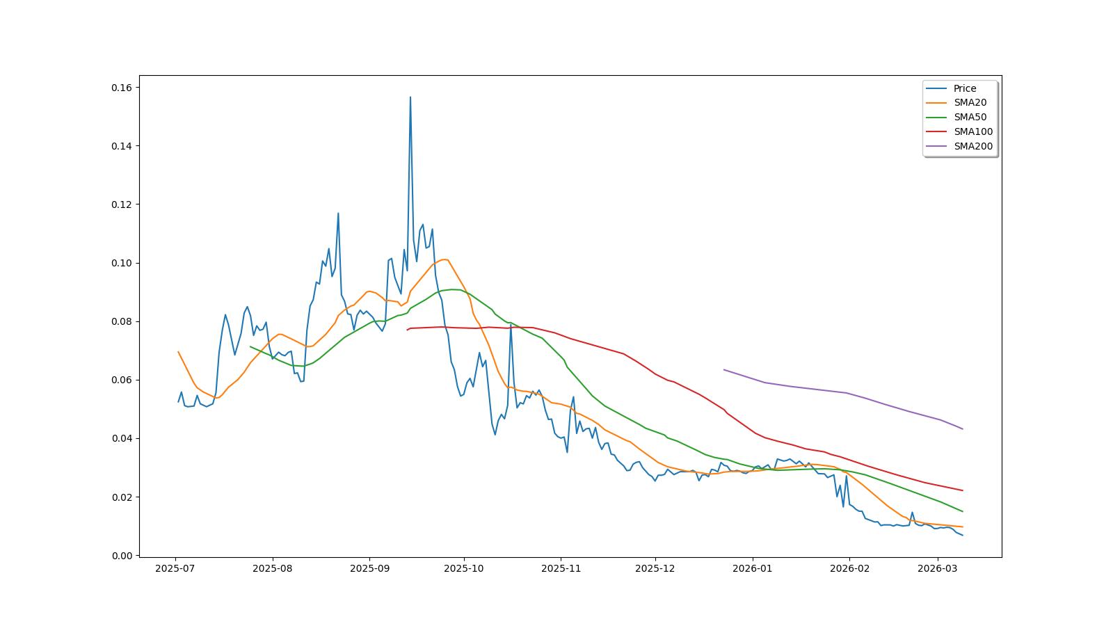 CUDIS Simple Moving Averages