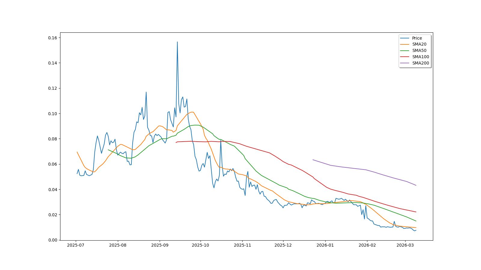 CUDIS Simple Moving Averages