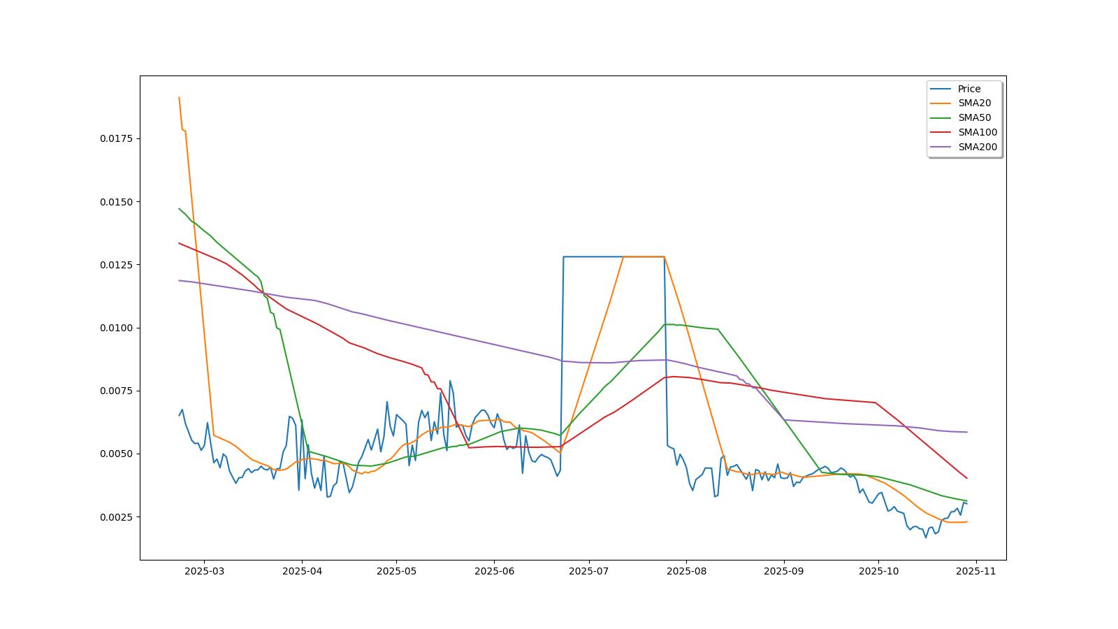 Cudos Simple Moving Averages