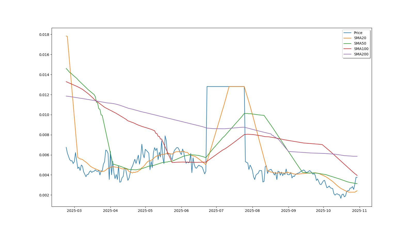 Cudos Simple Moving Averages