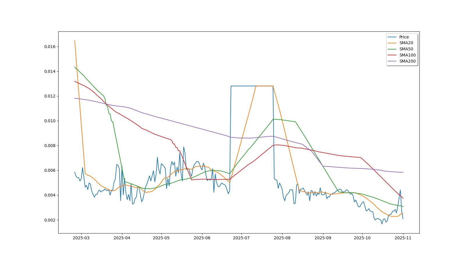 Cudos Simple Moving Averages