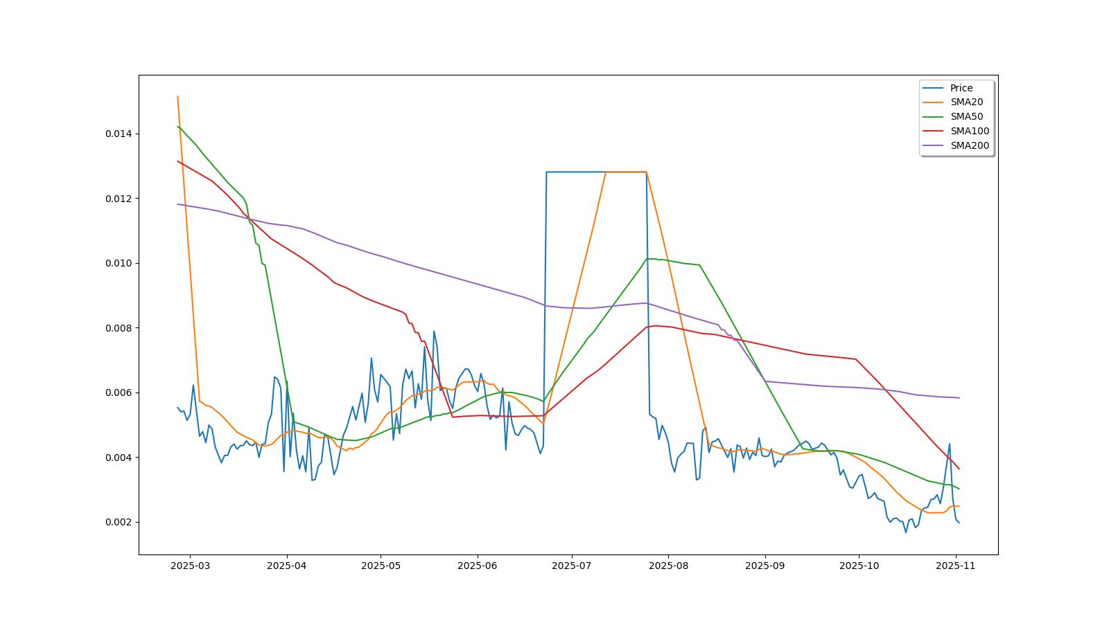 Cudos Simple Moving Averages
