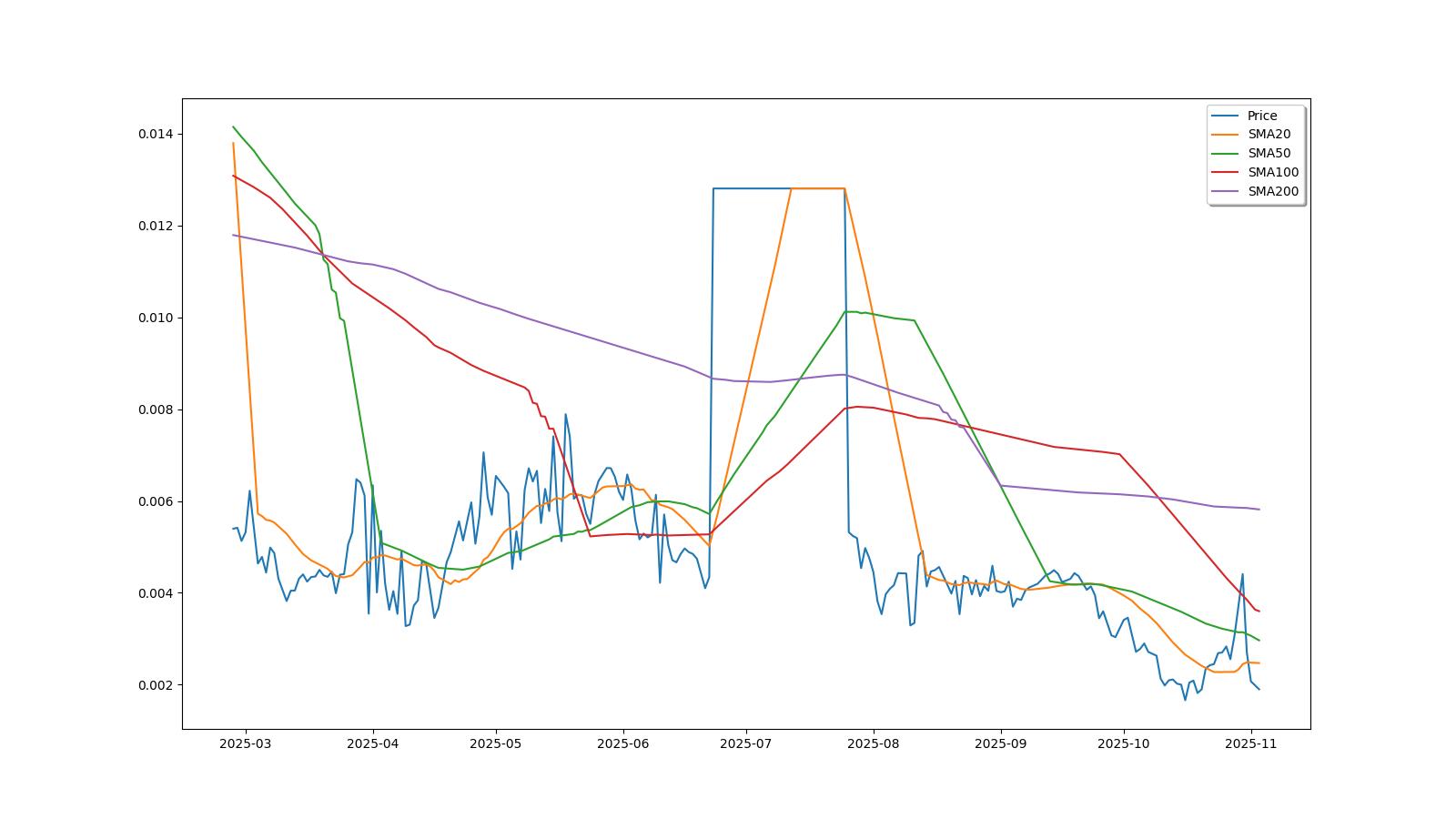 Cudos Simple Moving Averages