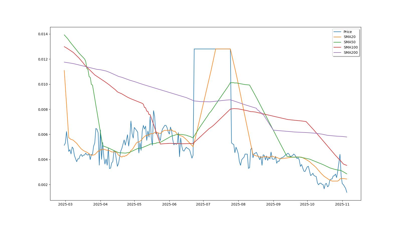 Cudos Simple Moving Averages