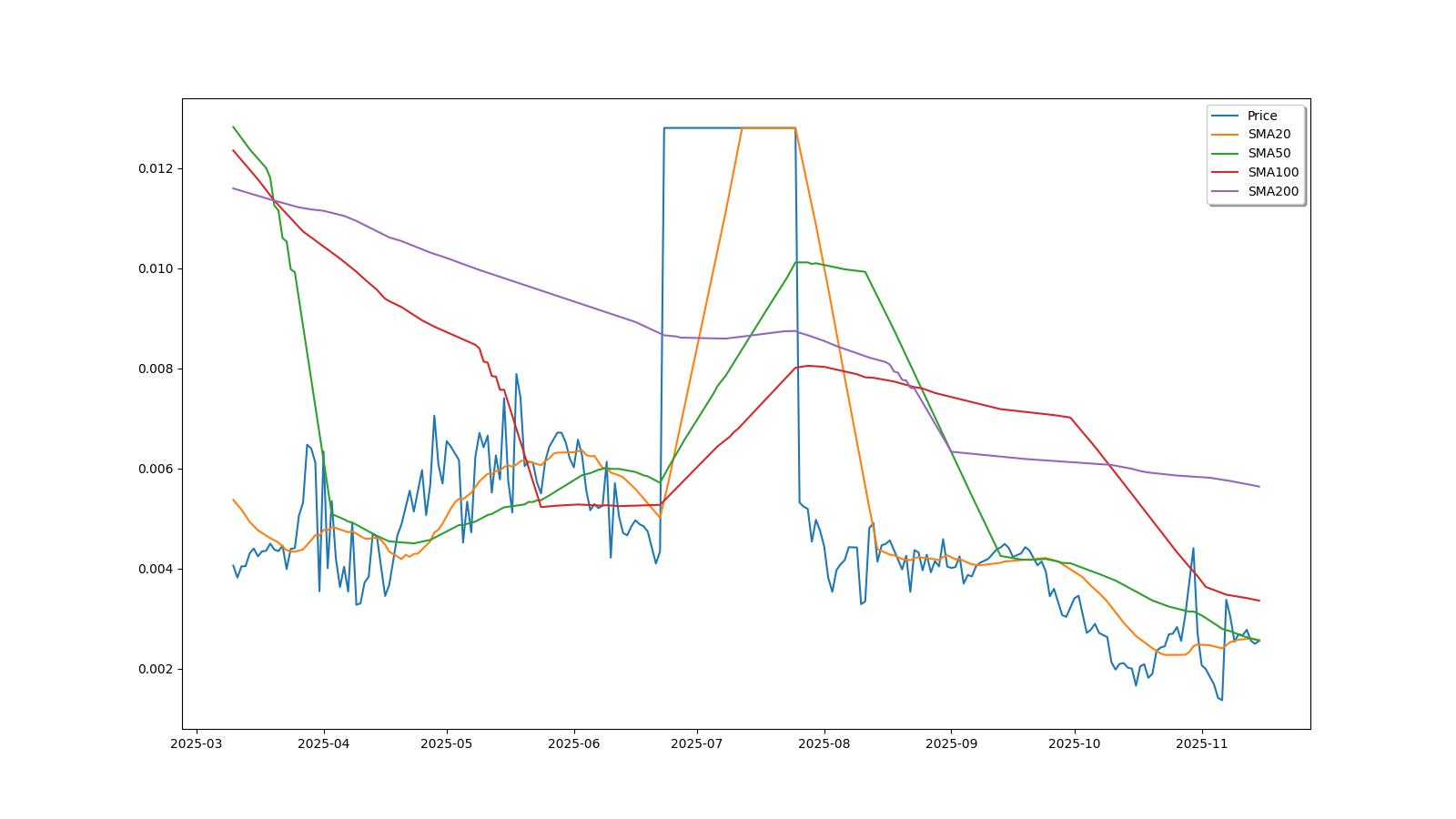 Cudos Simple Moving Averages