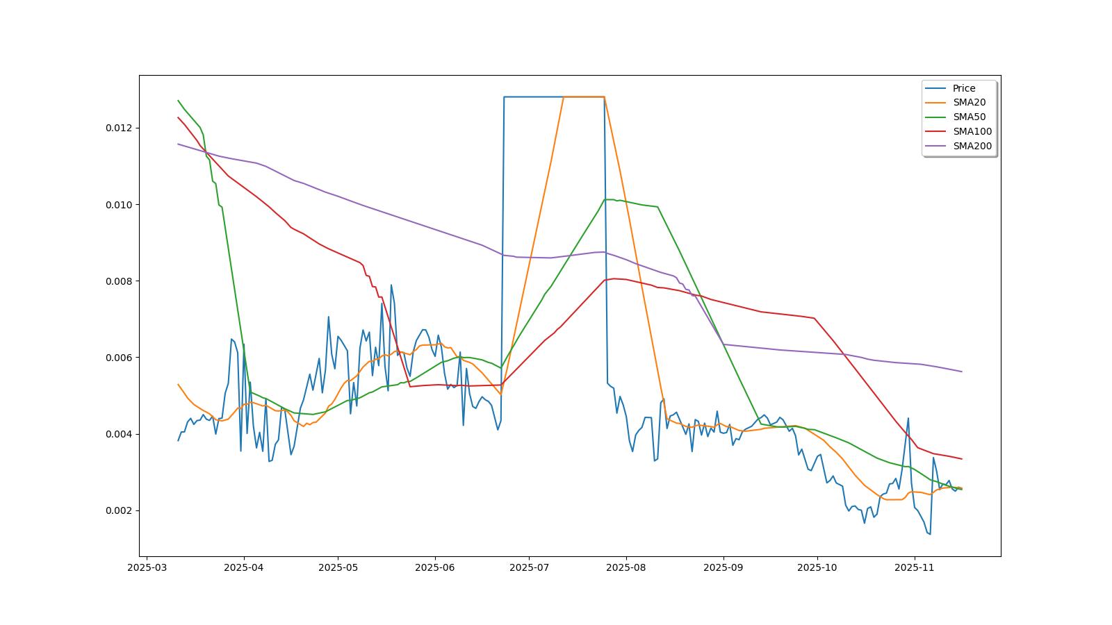Cudos Simple Moving Averages