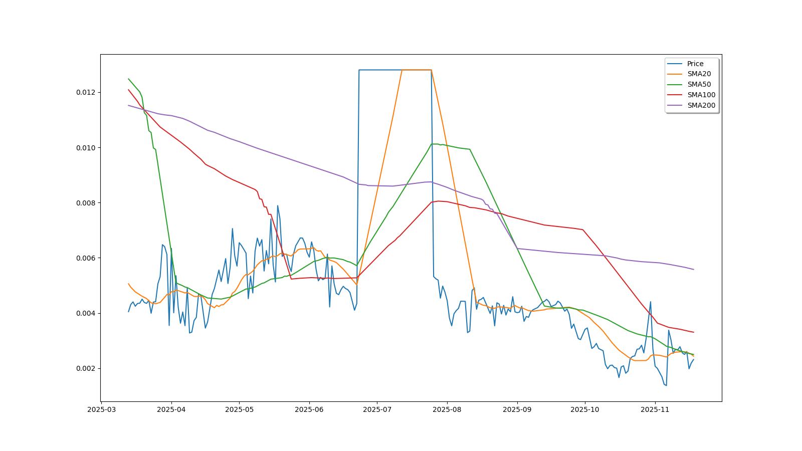 Cudos Simple Moving Averages