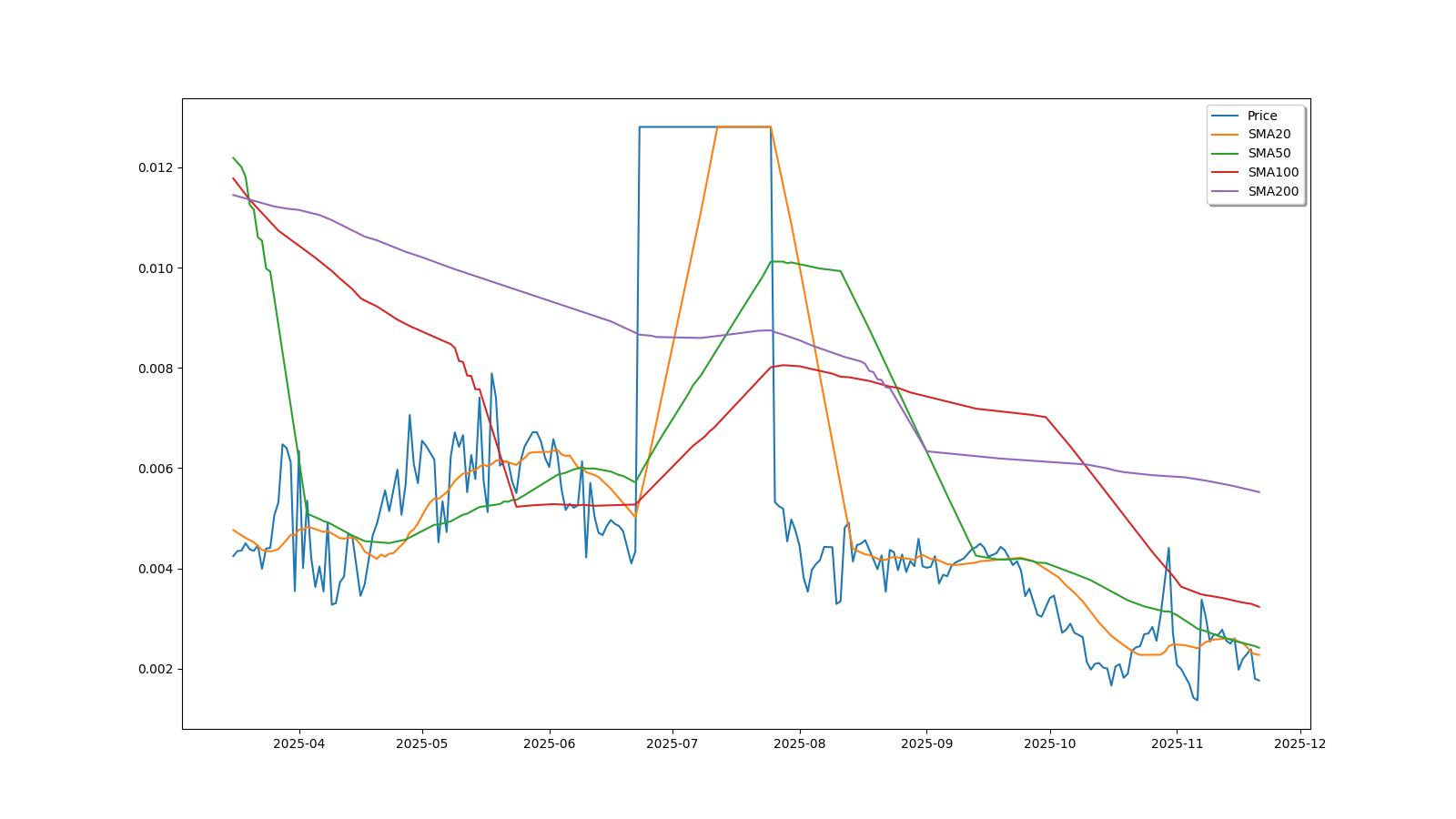 Cudos Simple Moving Averages