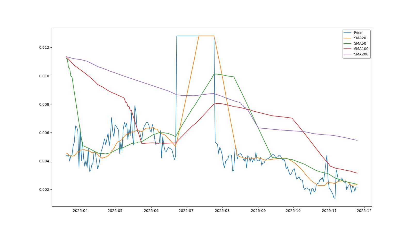 Cudos Simple Moving Averages