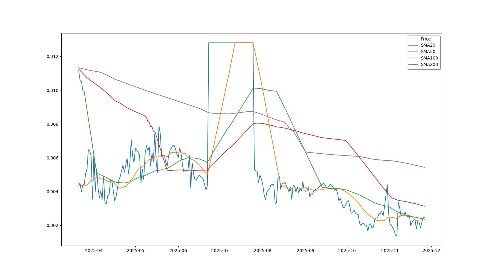 Cudos Simple Moving Averages