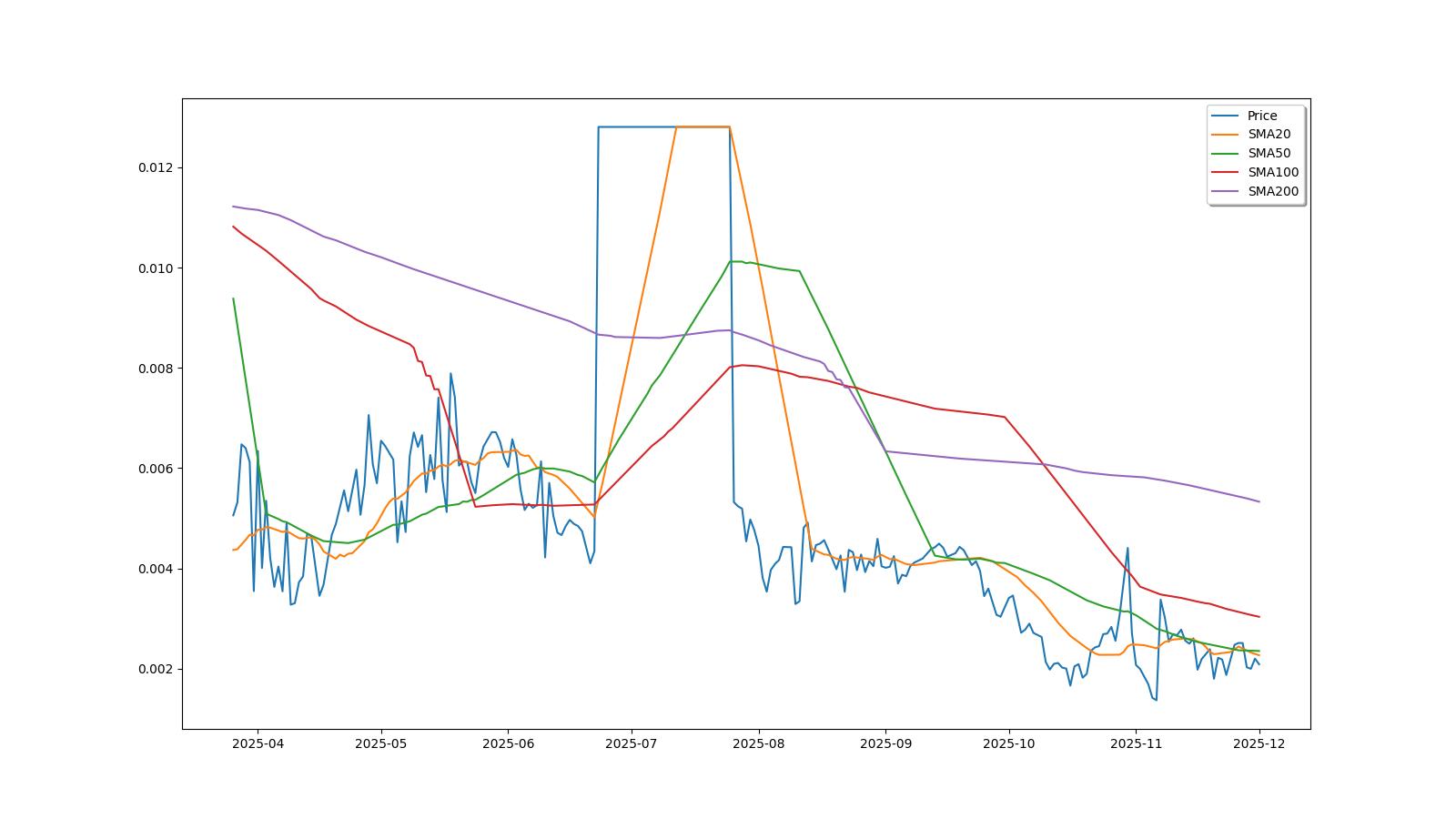 Cudos Simple Moving Averages