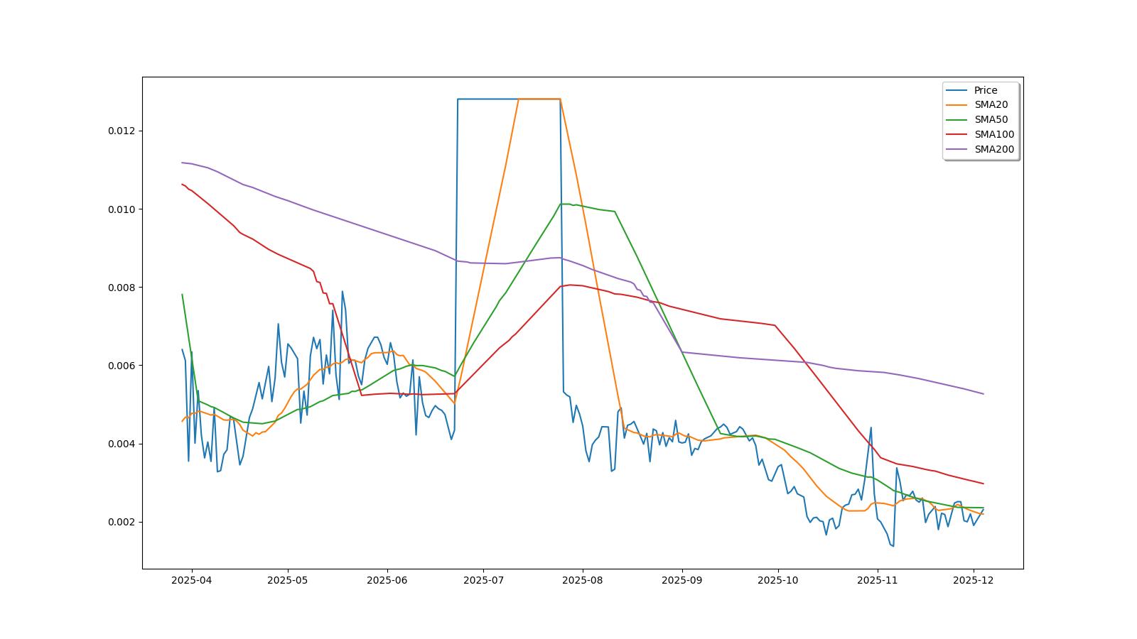 Cudos Simple Moving Averages