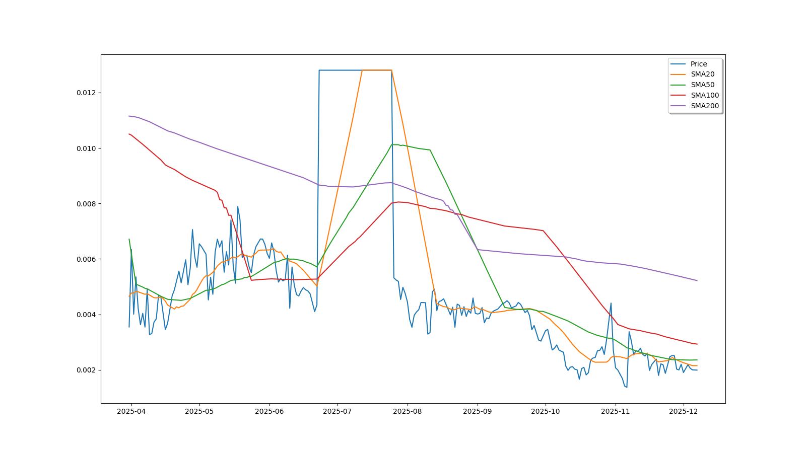 Cudos Simple Moving Averages