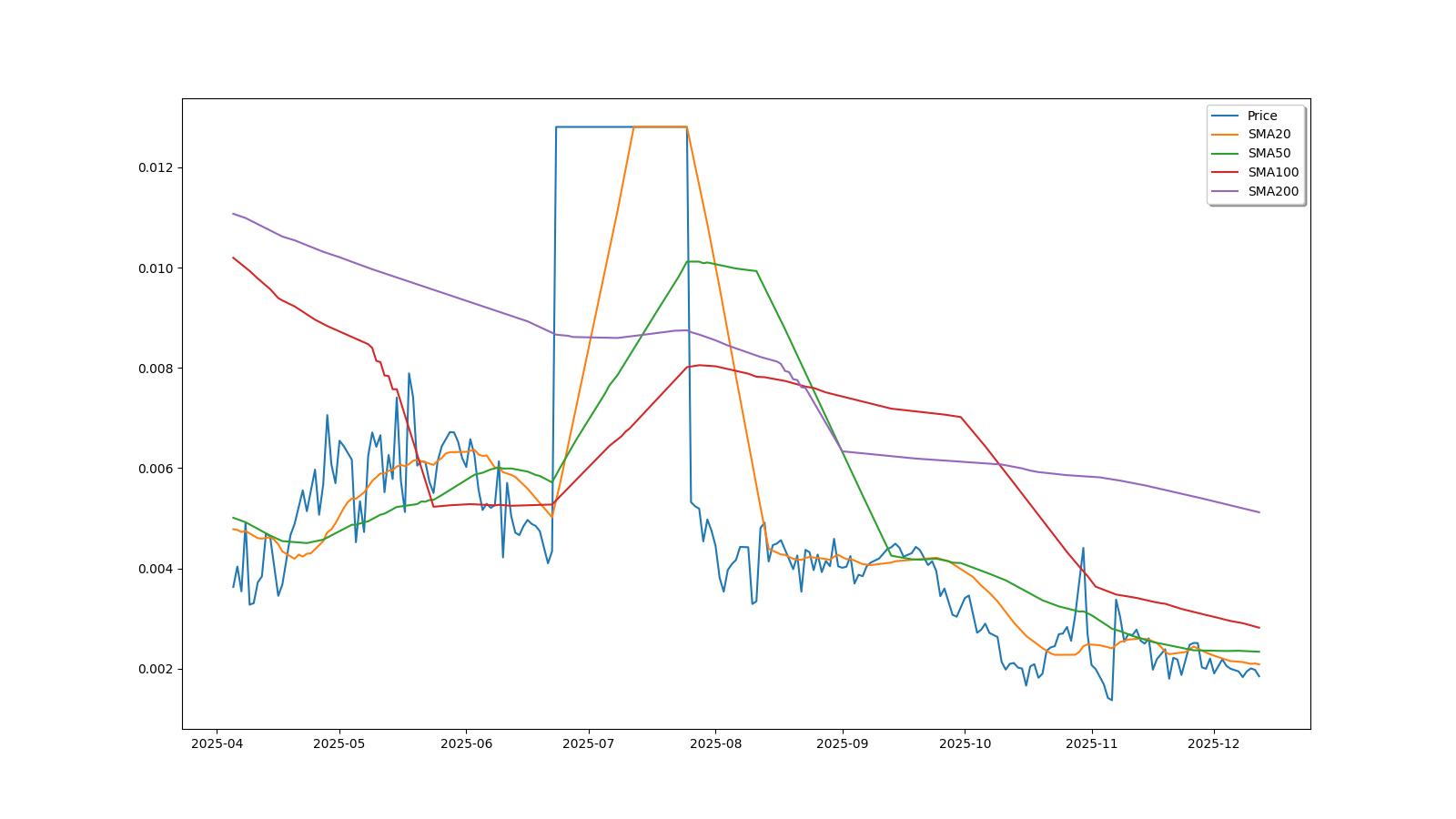 Cudos Simple Moving Averages