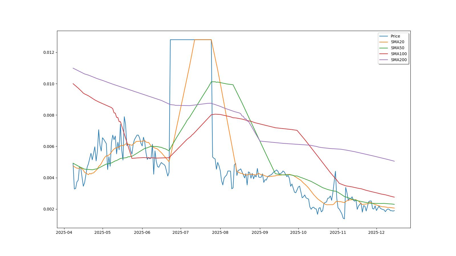 Cudos Simple Moving Averages