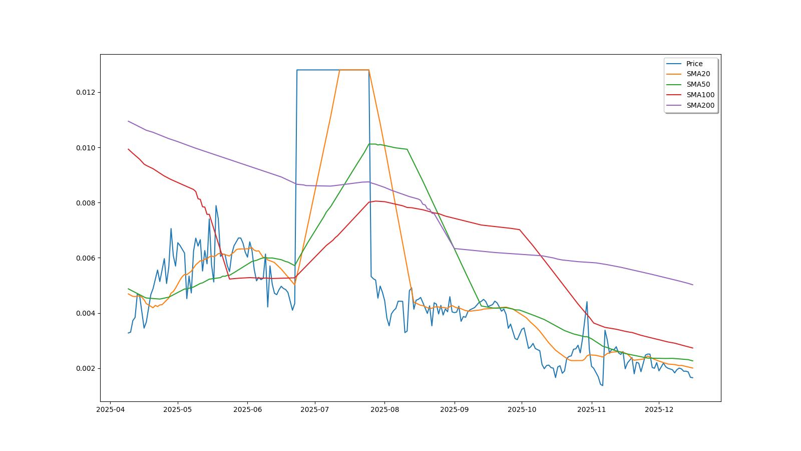 Cudos Simple Moving Averages