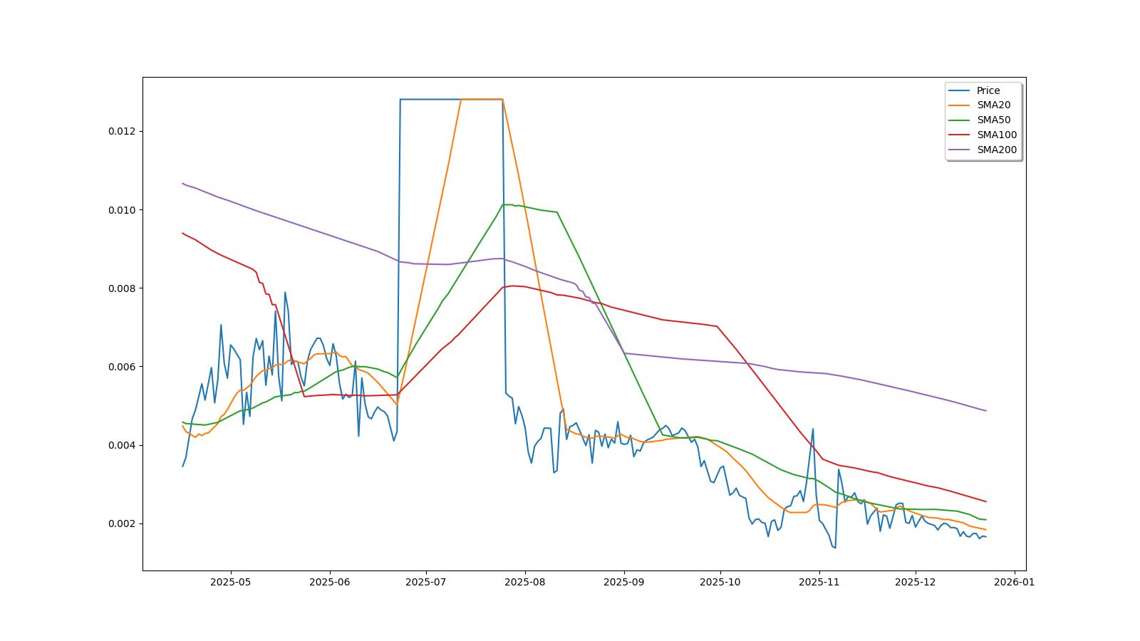 Cudos Simple Moving Averages