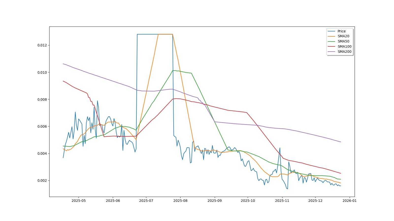 Cudos Simple Moving Averages