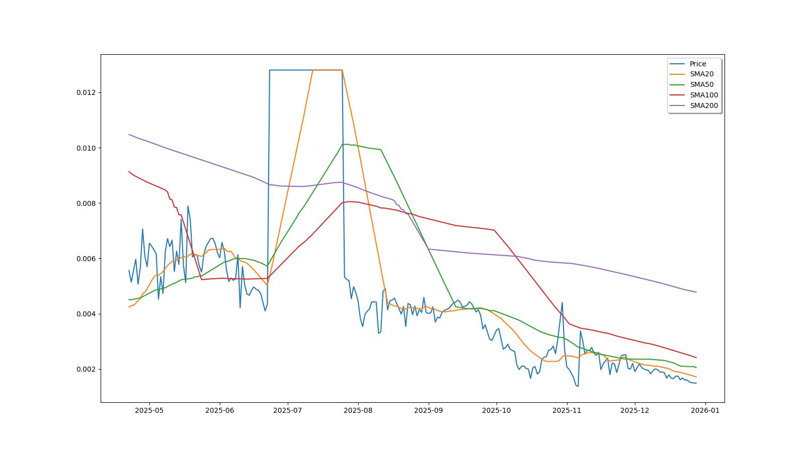 Cudos Simple Moving Averages