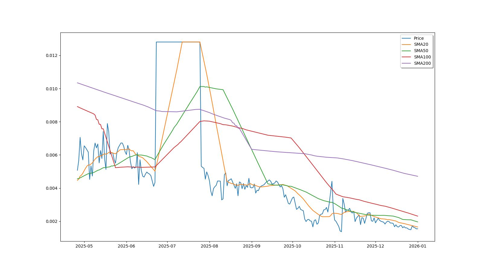 Cudos Simple Moving Averages