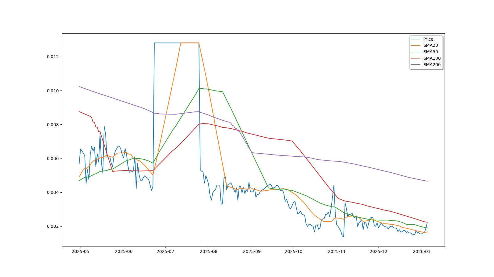 Cudos Simple Moving Averages