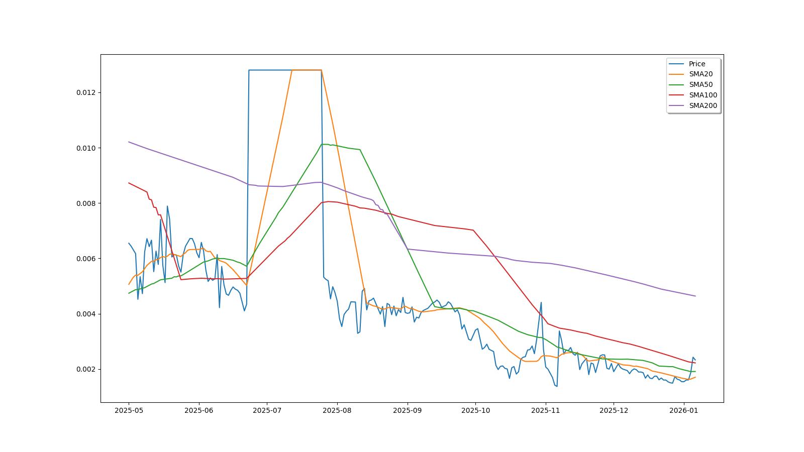 Cudos Simple Moving Averages
