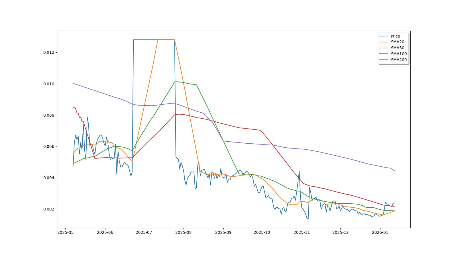 Cudos Simple Moving Averages